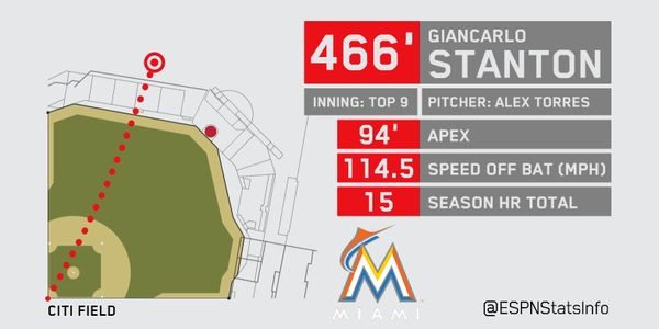Giancarlo Stanton！Citi Field史上最遠全壘打 - MLB - 棒球 | 運動視界 Sports Vision