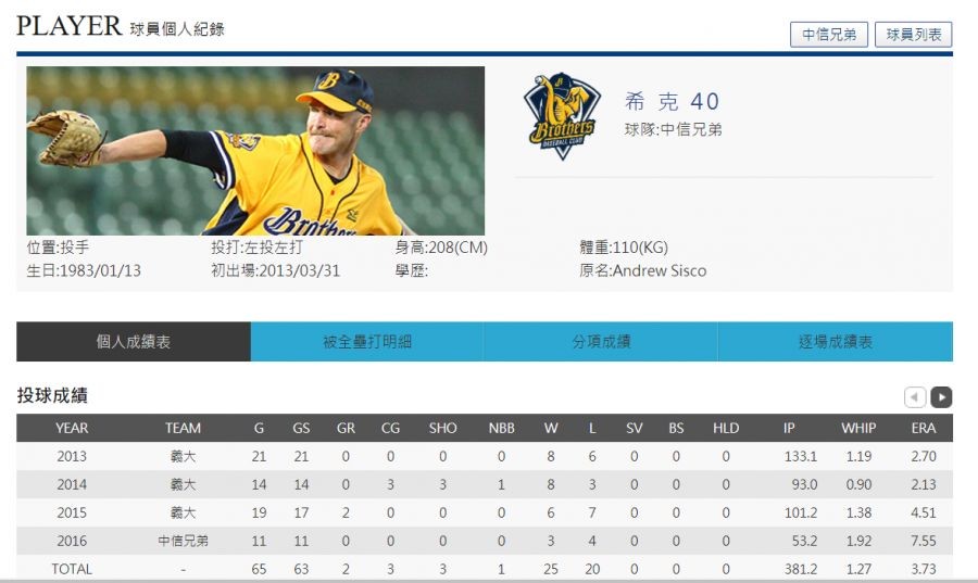 【球員專欄】強力左腕—希克 Andrew Sisco - 中職 - 棒球 | 運動視界 Sports Vision