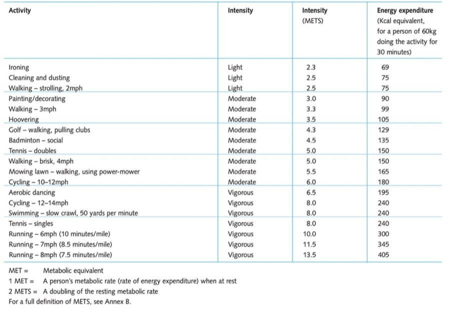 動起來動起來，通通給我動起來 Physical Activity 的好處 _p.2 - 健康生活 | 運動視界 Sports Vision