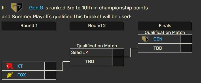 【LCK】Gen.G將左右本次LCK世界賽晉級情勢-不同冒泡賽賽制-各隊晉級情勢-T1能否再次前往世界賽-HLE能否重返世界賽-許秀的熱情能否引領DK再度前往世界賽 - 綜合運動 | 運動視界 ...