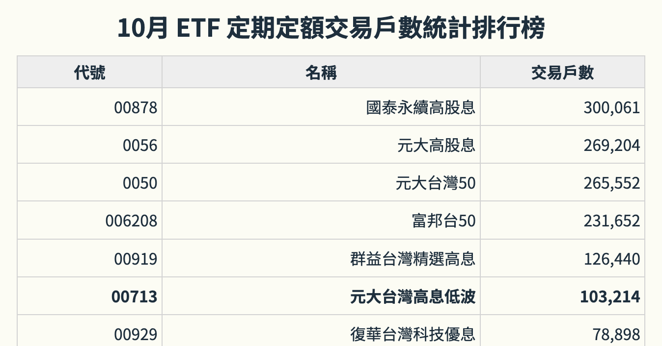 00713定期定額突破10萬戶，奪10月高股息ETF成長王