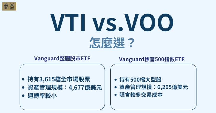 VOO、VTI怎麼選？5個角度比較標普500 與美國全市場指數