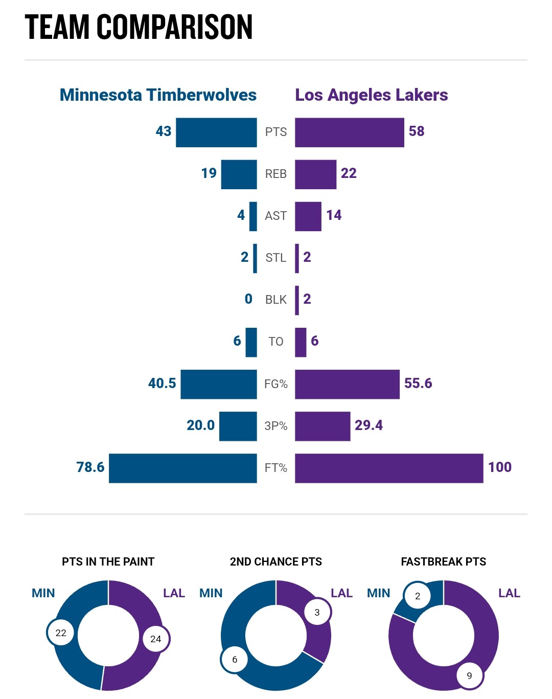《2025 NBA Playoffs》灰狼對湖人：更強勢的身體對抗，湖人討回顏面，扳平戰局 - NBA - 籃球 | 運動視界 Sports ...