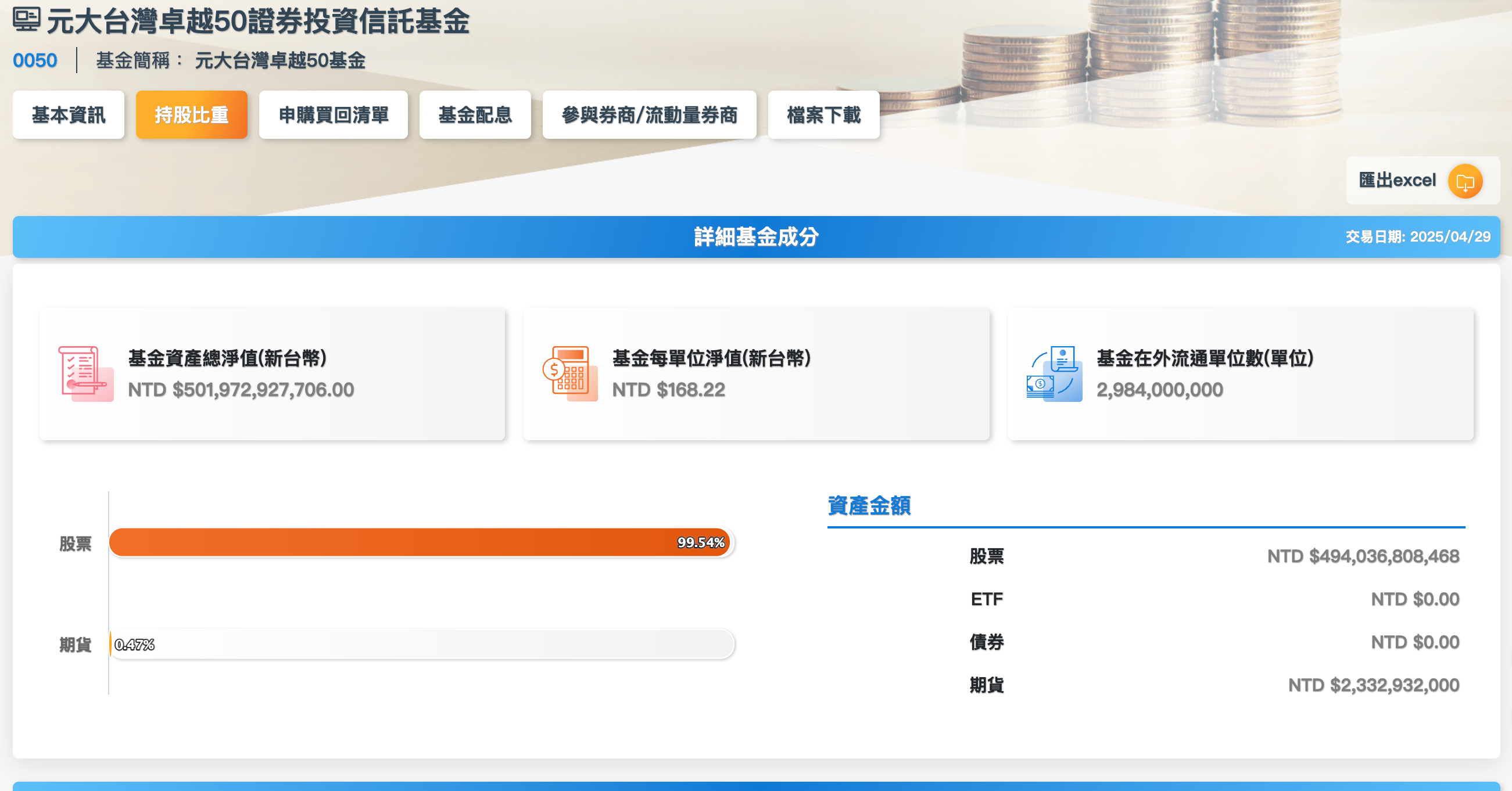 0050規模突破5000億元！內扣費用降至 0.14%以下
