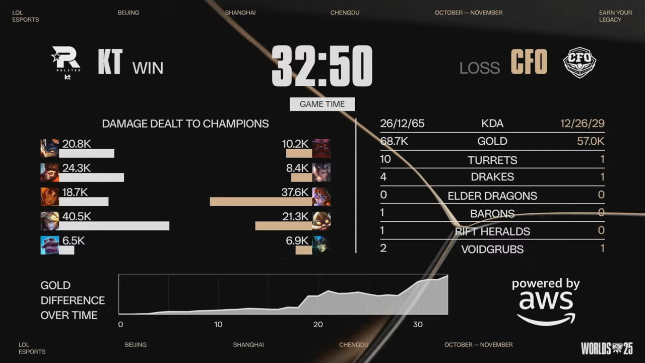 【S15】2025英雄聯盟世界賽-瑞士輪各隊賽程表-出賽成績-各隊選手名單-決賽隊伍-四強隊伍-八強隊伍-淘汰隊伍-CFO 八強來了-決賽T1 ...
