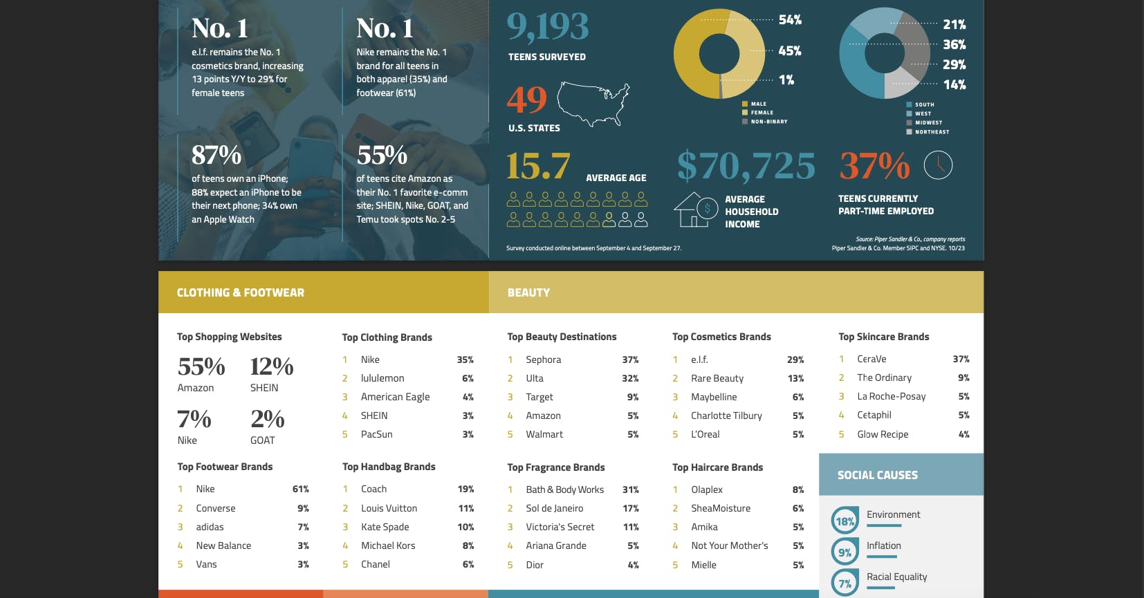 趨勢最前線：美國15歲青少年瘋什麼？e.l.f. 彩妝、 Chick-fil-A速食、和Apple Watch！