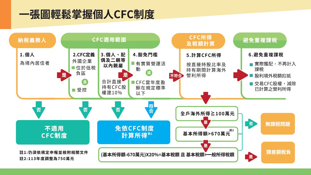 「營利事業及個人受控外國企業（CFC）制度」113年5月首次申報，新制概念、放寬措施及關鍵字一次看！