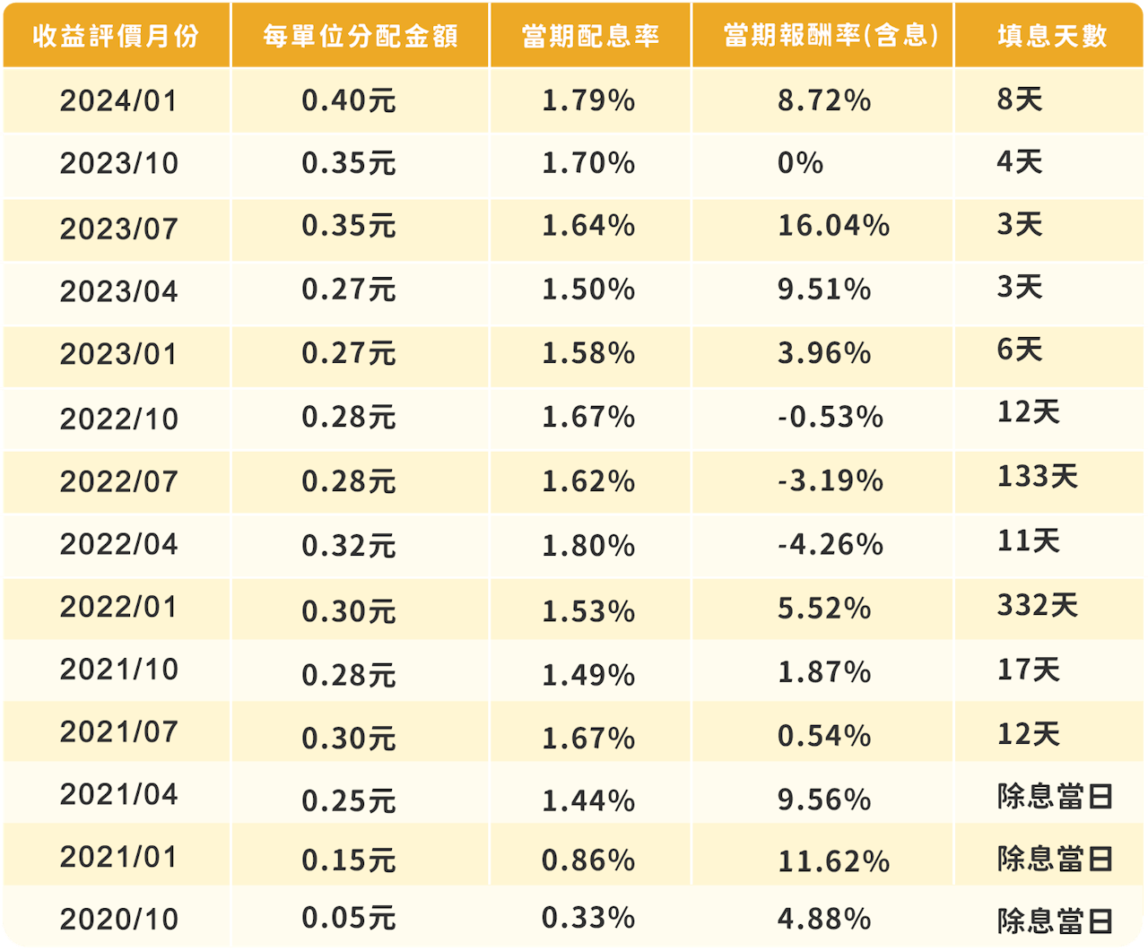 00878配息衝新高！季配0.51元，6/13發放，5/16為最後買進日