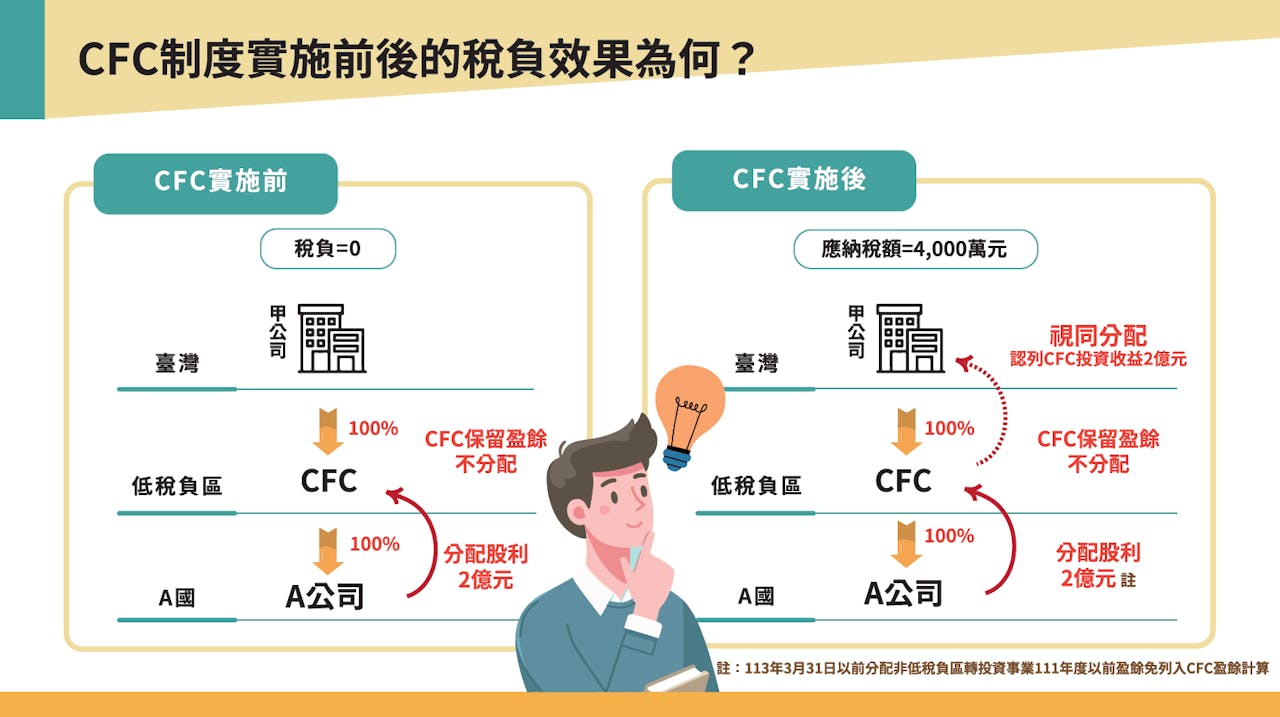 「營利事業及個人受控外國企業（CFC）制度」113年5月首次申報，新制概念、放寬措施及關鍵字一次看！