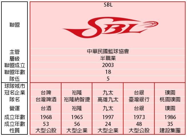 《臺灣籃球戰國時代》P. LEAGUE+、T1 League、SBL概況 - 台灣職籃 - 籃球 | 運動視界 Sports Vision
