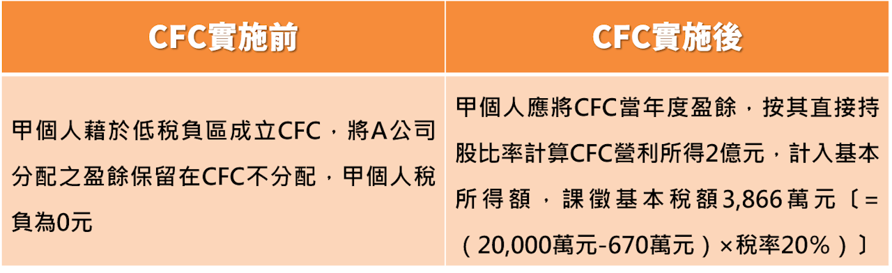 「營利事業及個人受控外國企業（CFC）制度」113年5月首次申報，新制概念、放寬措施及關鍵字一次看！
