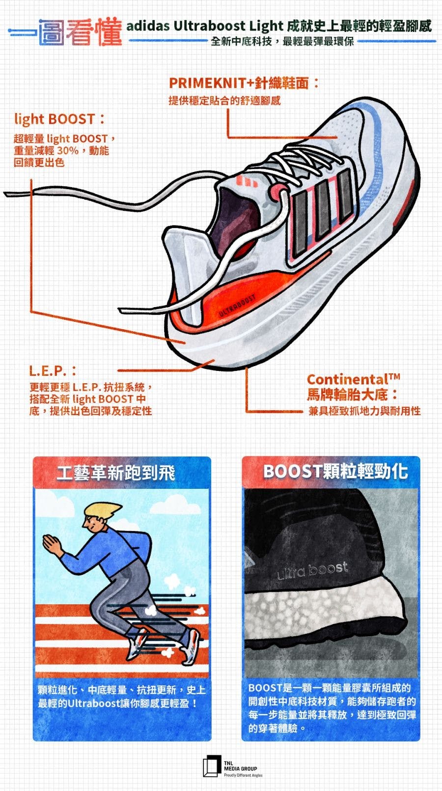 【一圖看懂】Light BOOST中底科技再創新，adidas Ultraboost Light打造輕盈腳感！ - 跑步 | 運動視界 ...