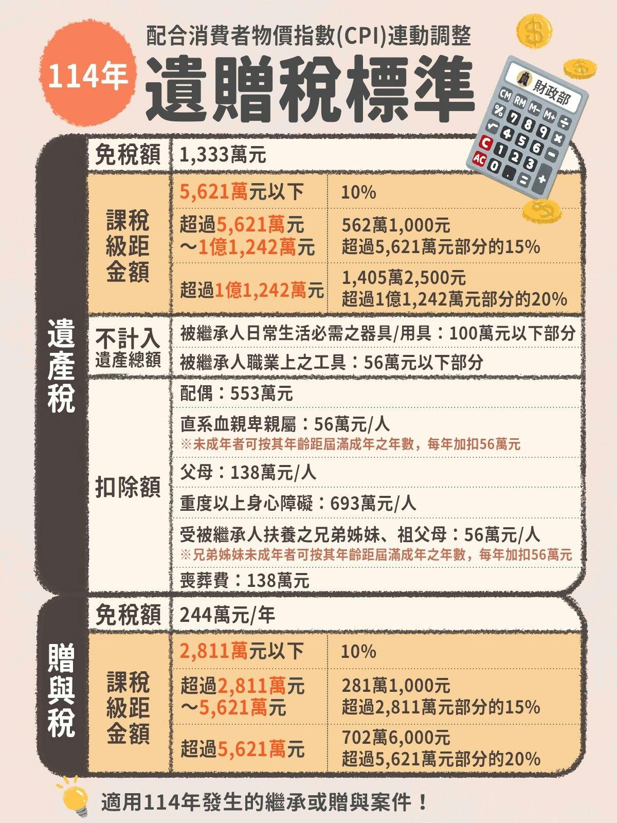 114年遺產稅課稅級距調高12.42%，高資產族節稅有感