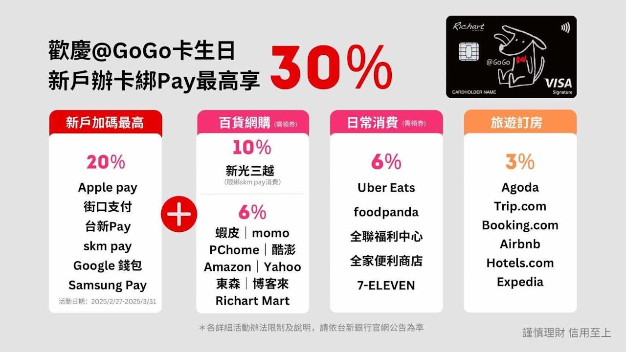 歡慶@GoGo卡生日，優惠狂撒！新戶綁定6大Pay最高30%回饋 網購、全聯、超商、外送、百貨領券享最高10%，嗨領破萬點禮包！ - TNL ...