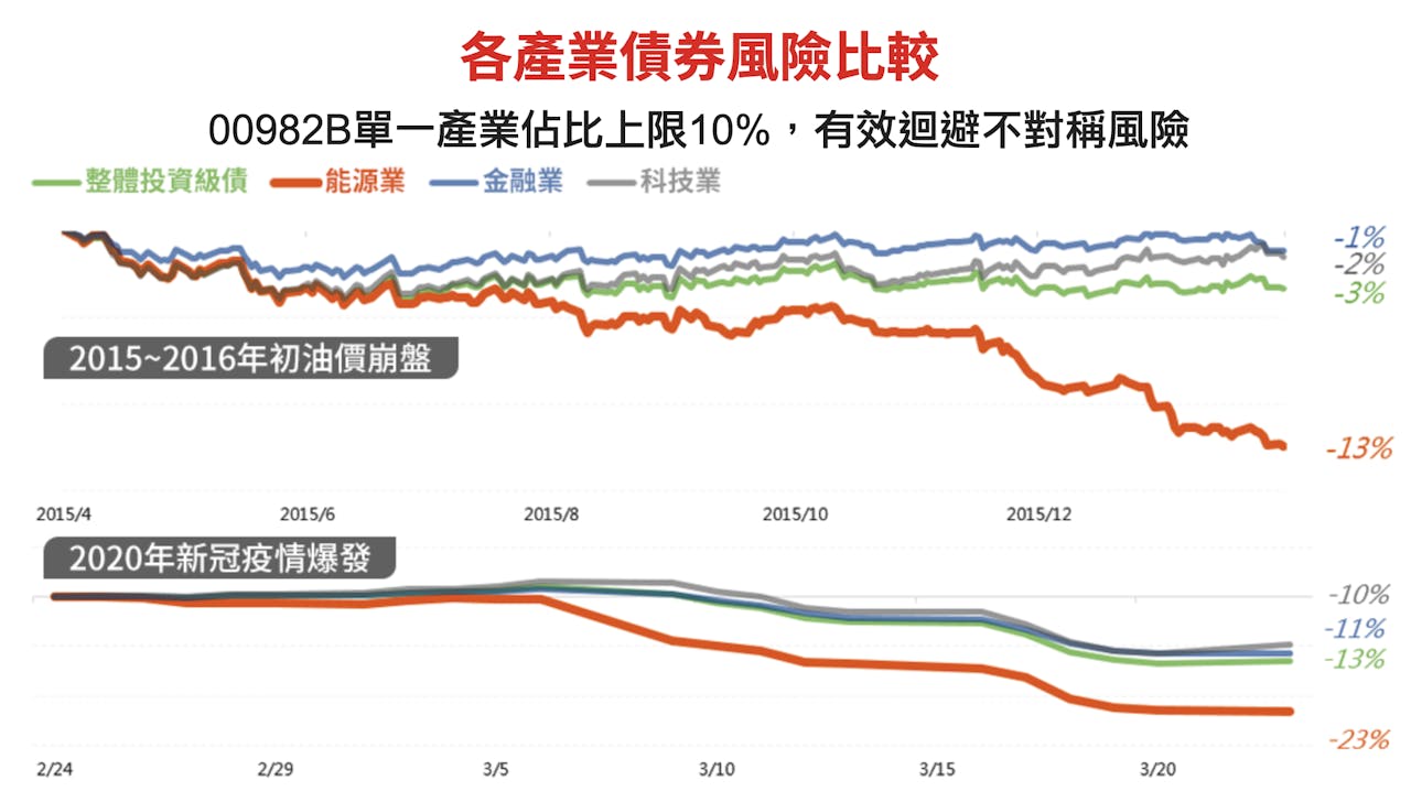富蘭克林華美投資債20+（00982B）4/7開募，全球動盪中穩收現金流