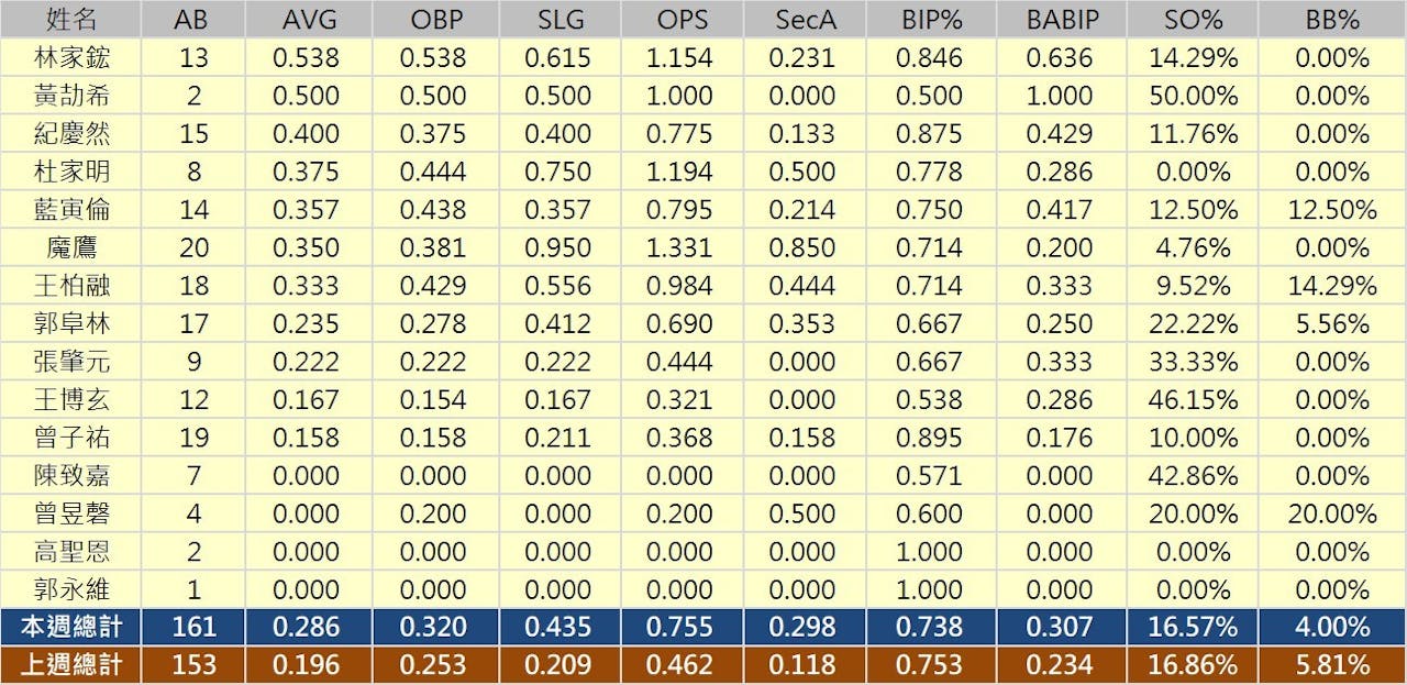 翅膀硬了．台鋼週報(week6)－魔鷹回歸，打線發威！ _p.2 - 中職 - 棒球 | 運動視界 Sports Vision