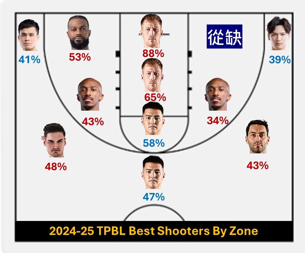 【TPBL】 2024-25賽季各區域最準的射手與遺珠 - 台灣職籃 - 籃球 | 運動視界 Sports Vision