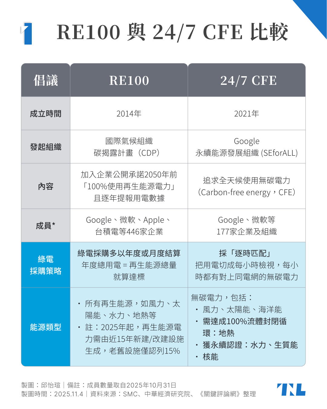 【圖表】什麼是全時無碳電力（24/7 CFE）？和RE100差在哪？台灣做得到嗎？ - TNL The News Lens 關鍵評論網