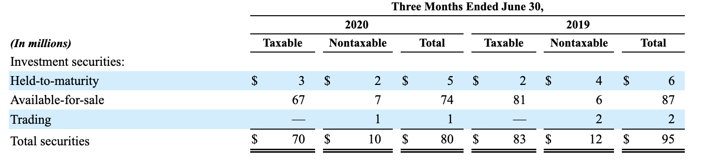 【投資字典】SVB 持有的 AFS 和 HTM 是什麼？聯準會的 BTFP 如何拯救銀行？