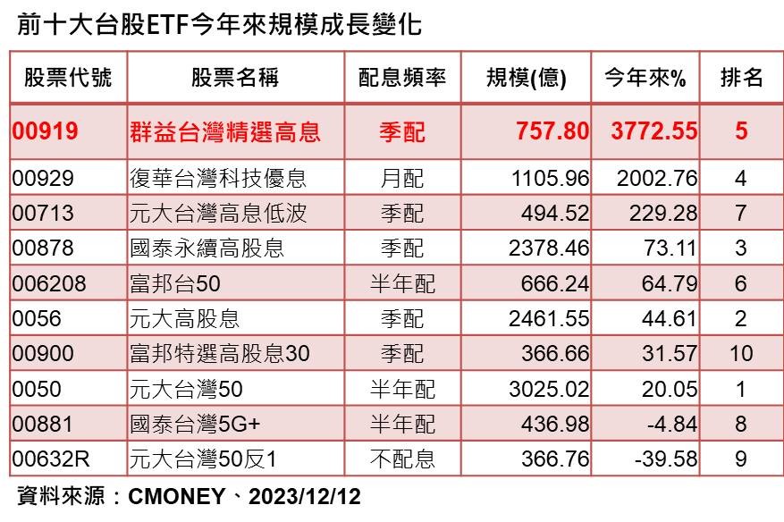 前十大台股ETF佔總規模九成，00919躍成長王，12/15為配息最後買進日
