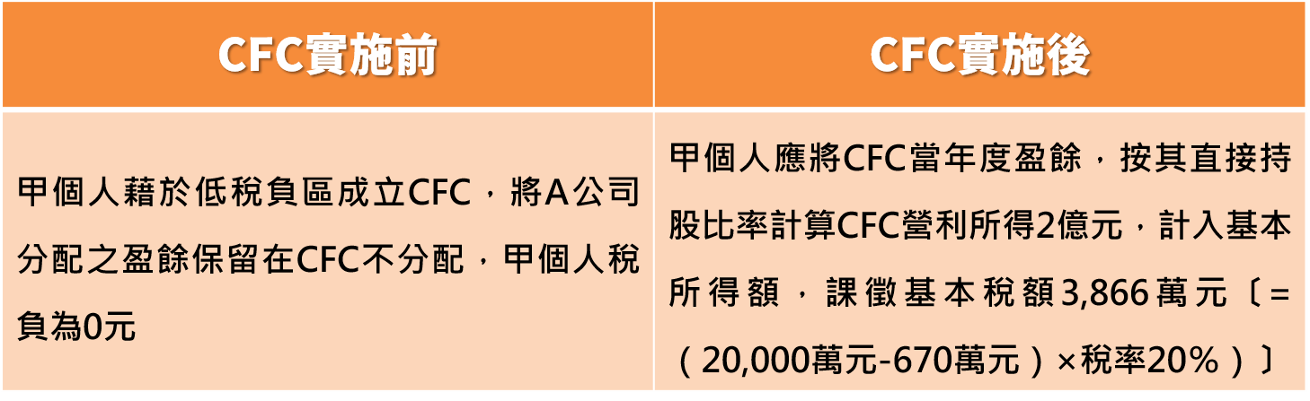 「營利事業及個人受控外國企業（CFC）制度」113年5月首次申報，新制概念、放寬措施及關鍵字一次看！
