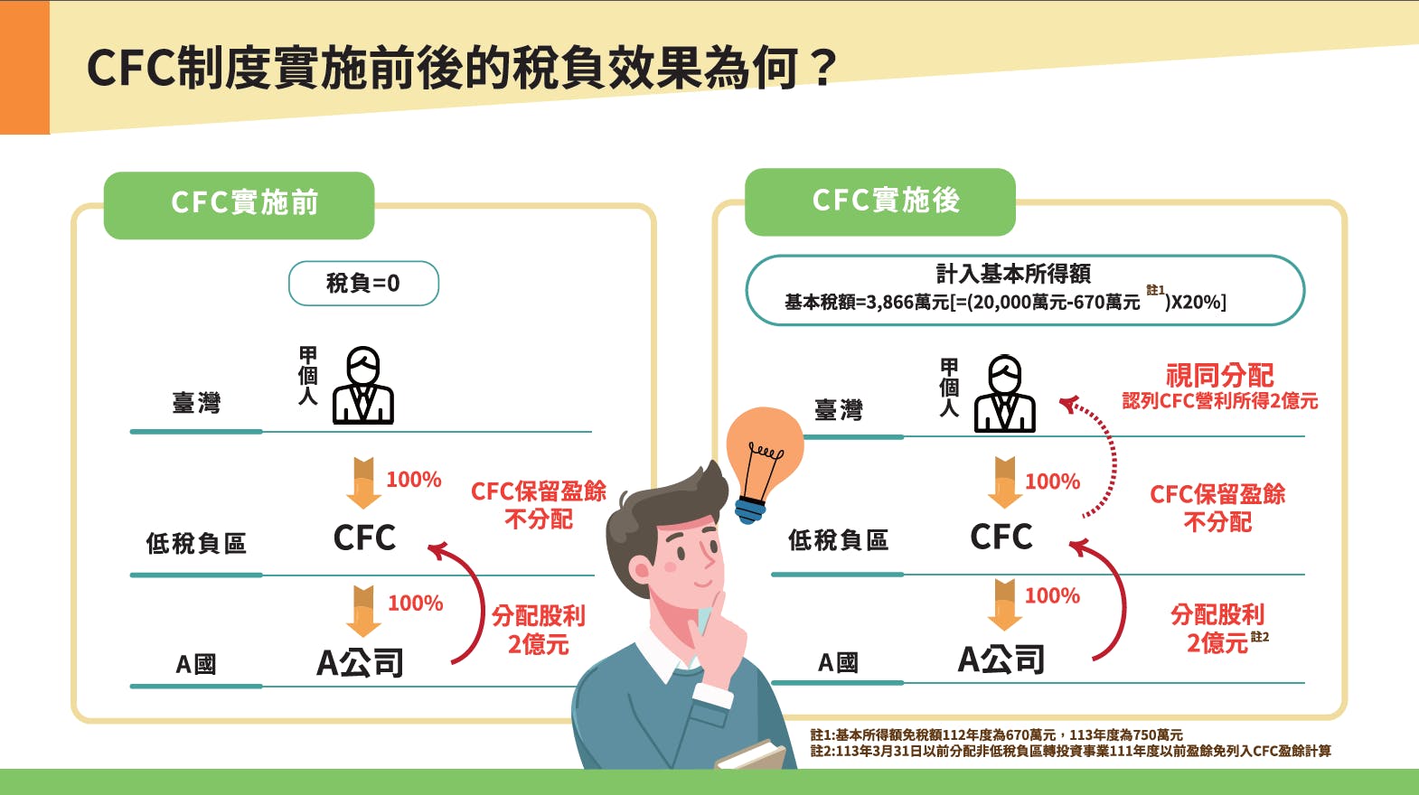 「營利事業及個人受控外國企業（CFC）制度」113年5月首次申報，新制概念、放寬措施及關鍵字一次看！ - TNL The News Lens ...