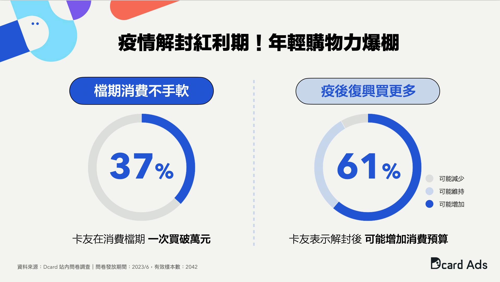Dcard《2023年末購物季洞察報告》八大洞察：「社群電商」蔚為風潮，年輕消費者準備投入多少預算？ - TNL The News Lens 關鍵評論網