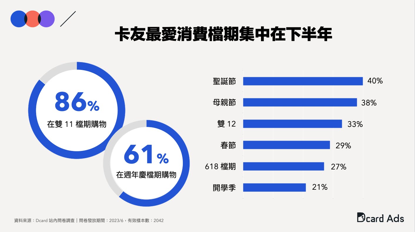 Dcard《2023年末購物季洞察報告》八大洞察：「社群電商」蔚為風潮，年輕消費者準備投入多少預算？ - TNL The News Lens 關鍵評論網