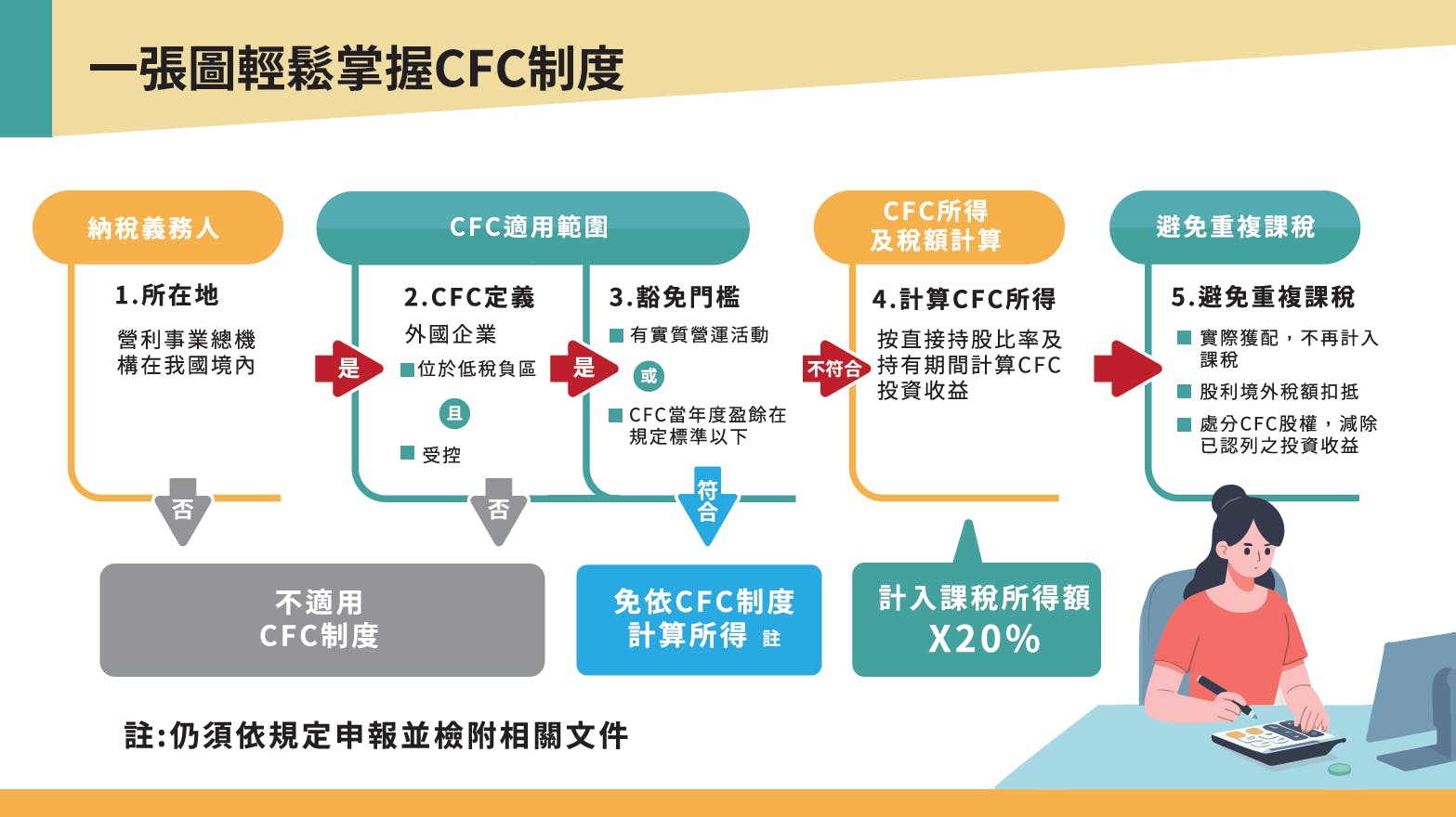 「營利事業及個人受控外國企業（CFC）制度」113年5月首次申報，新制概念、放寬措施及關鍵字一次看！ - TNL The News Lens ...