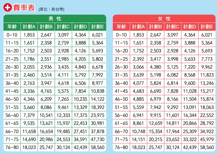 三商保健康住院醫療保險（BHSR）條款與費率