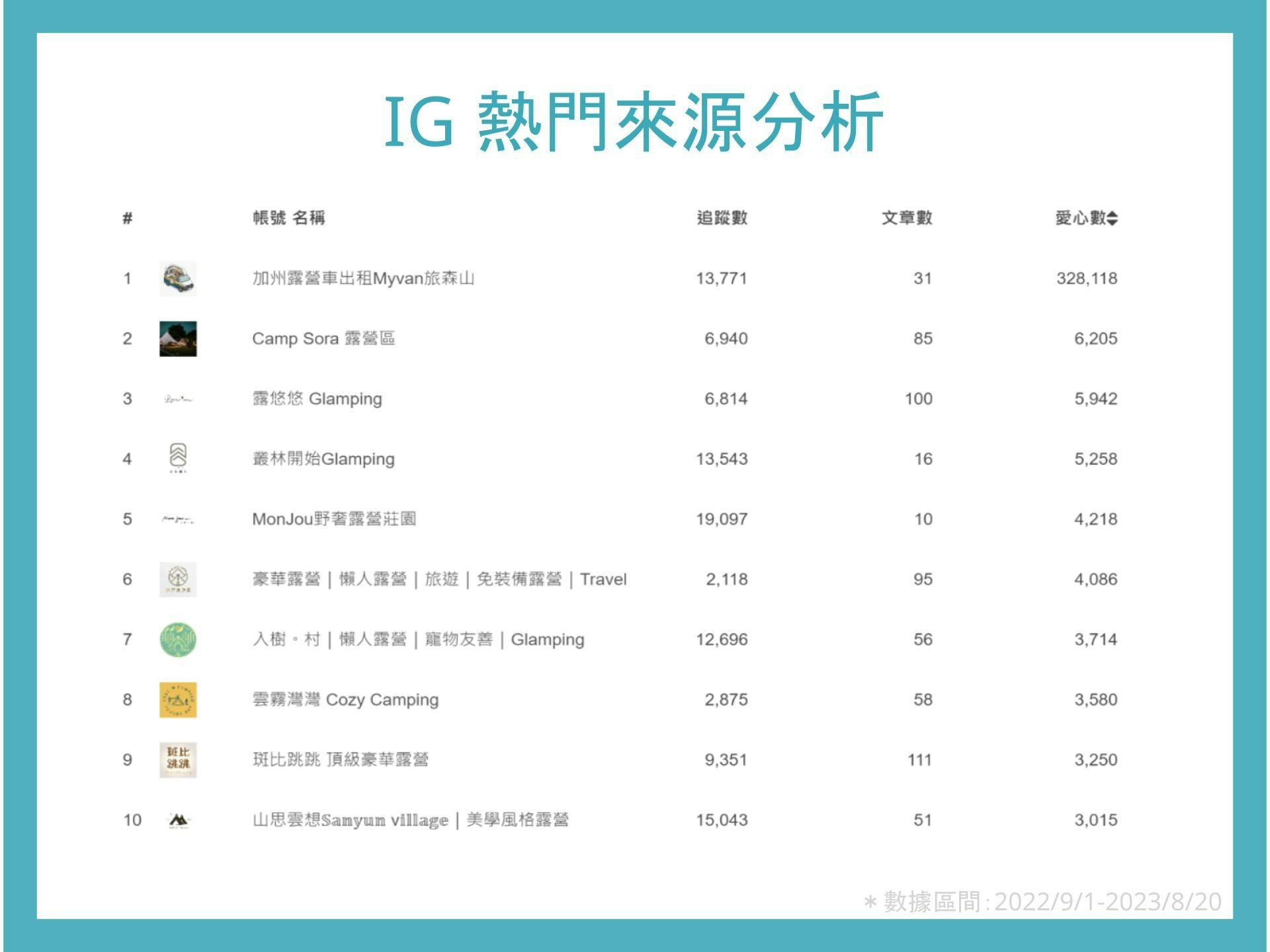露營產業社群數據分析：IG、YouTube聲量成長超越200%，網友們都在討論些什麼？ - TNL The News Lens 關鍵評論網