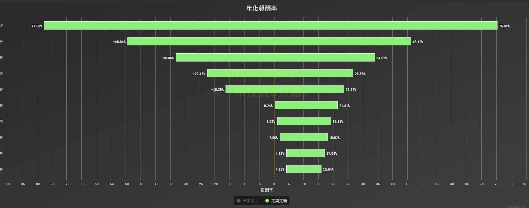 定期定額0050年化報酬率只有5%？別相信MoneyDJ的數據，讓我算給你看 - TNL The News Lens 關鍵評論網