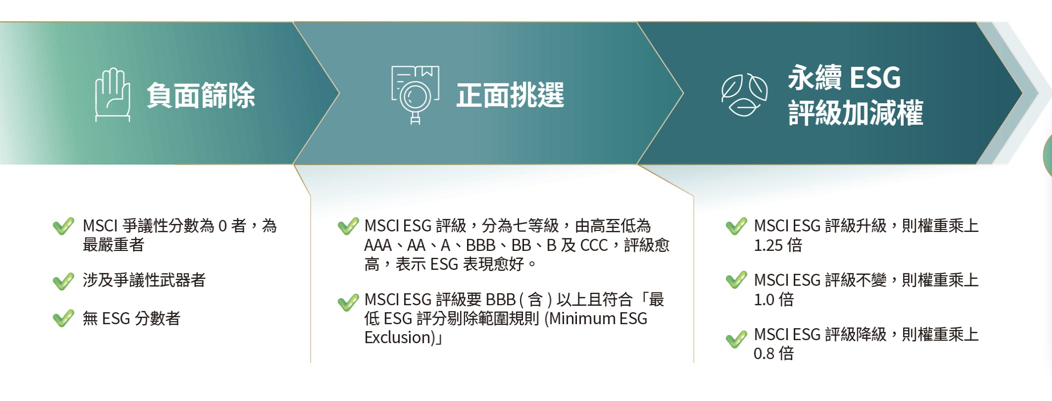 統一ESG投等債15+(00966B）11/25開募，成分債有哪些？