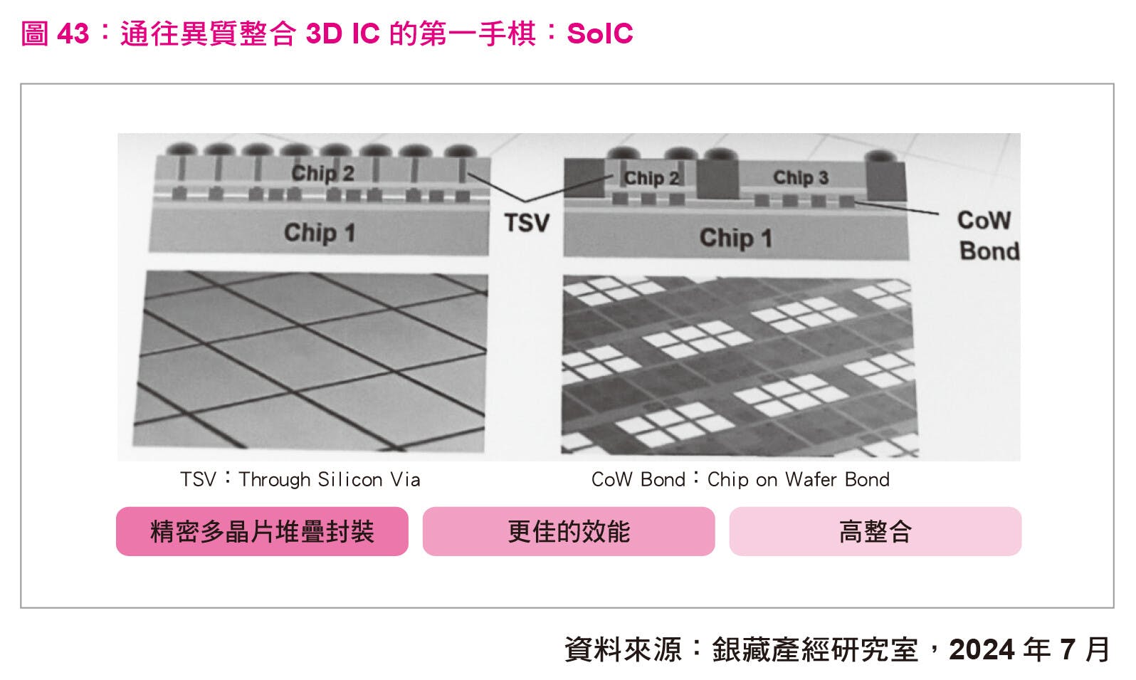 《100張圖搞懂半導體產業鏈》：人工智慧重要推手CoWoS、高密度異質整合SoIC - TNL The News Lens 關鍵評論網