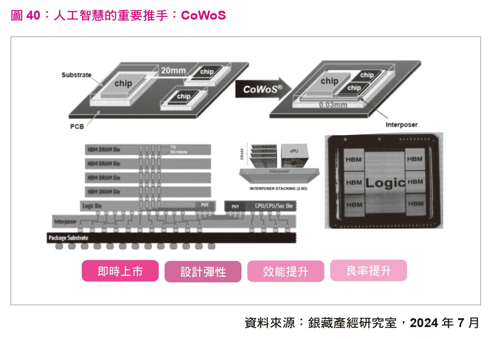 《100張圖搞懂半導體產業鏈》：人工智慧重要推手CoWoS、高密度異質整合SoIC - TNL The News Lens 關鍵評論網