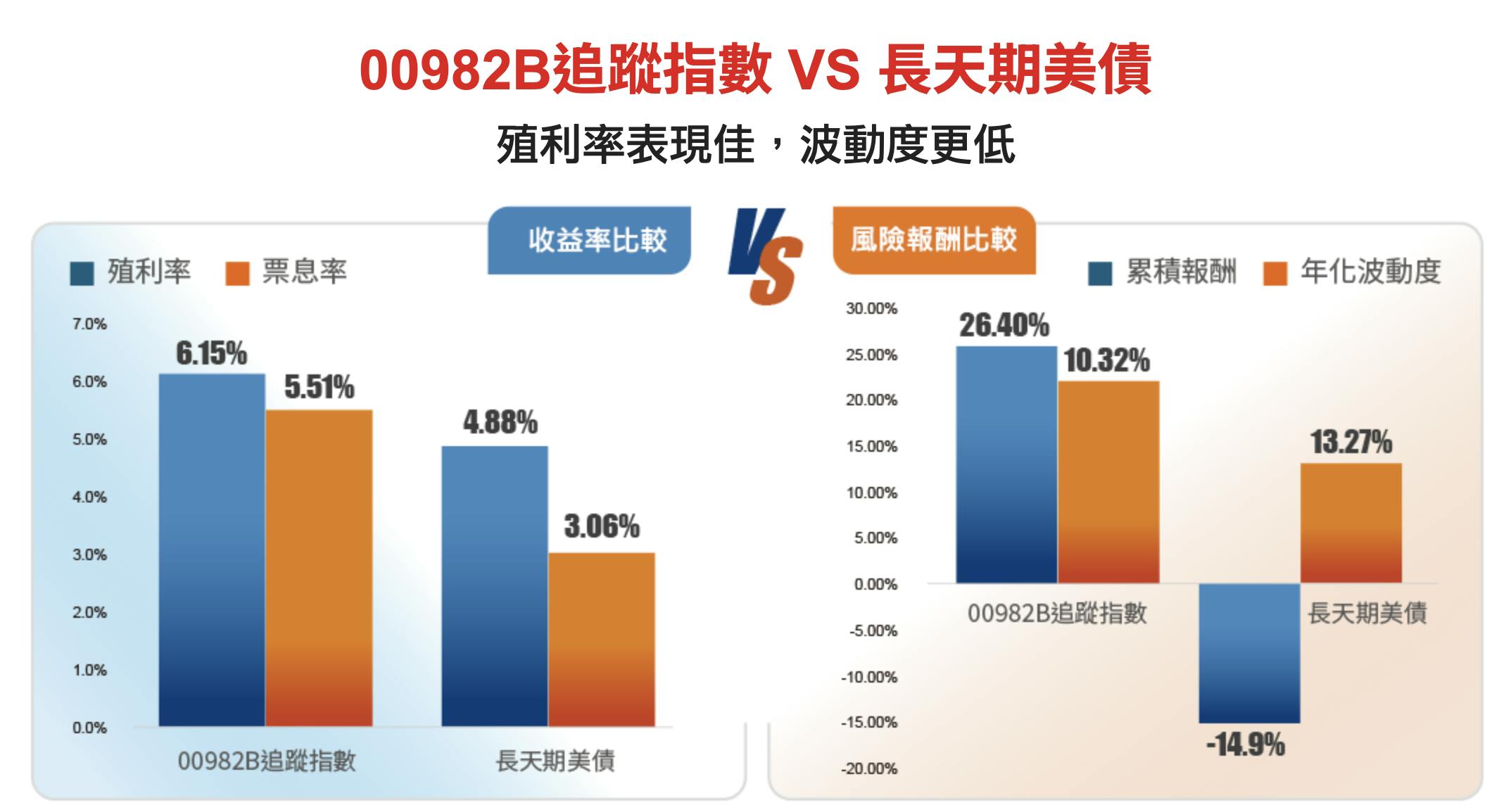 富蘭克林華美投資債20+（00982B）4/7開募，全球動盪中穩收現金流