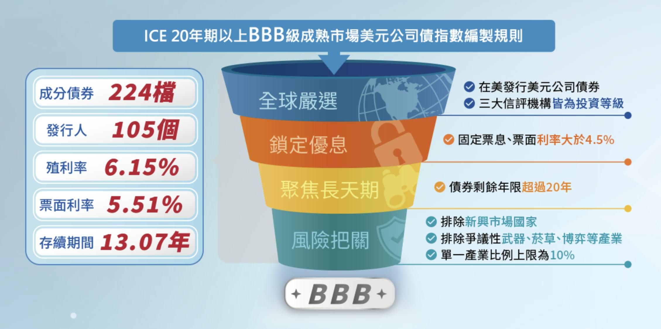 富蘭克林華美投資債20+（00982B）4/7開募，全球動盪中穩收現金流
