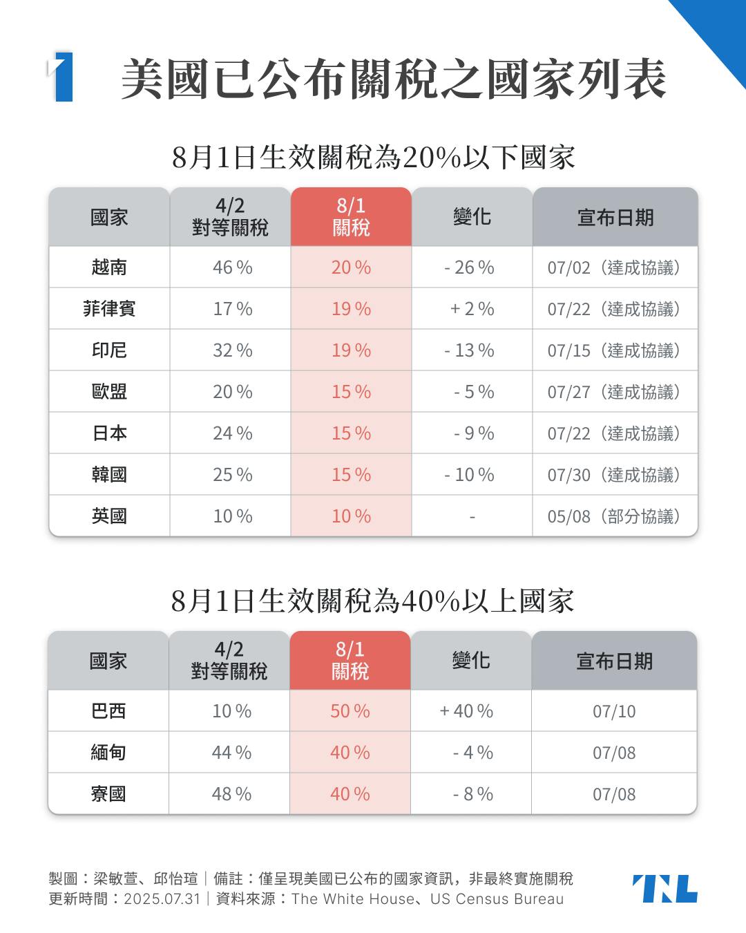 【圖表】美最新關稅一覽：印度25%、韓國達成協議15%、美十大貿易逆差國剩台灣未宣布 - TNL The News Lens 關鍵評論網