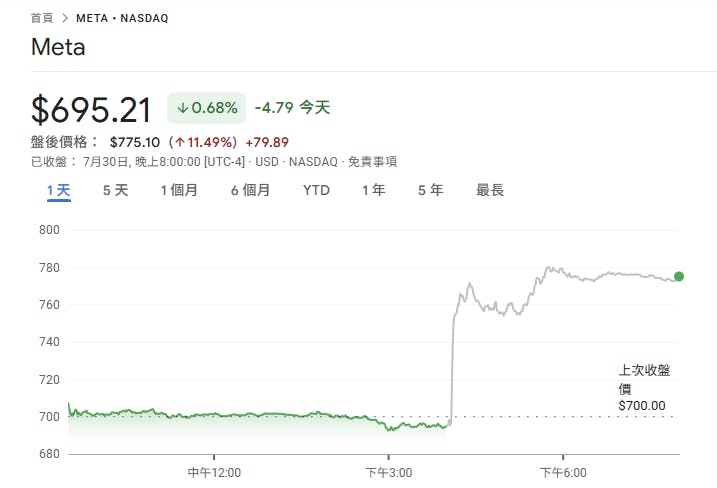 【Meta Q2 財報】廣告營收遠超預期！AI投放技術加持，股價飆漲逾10%