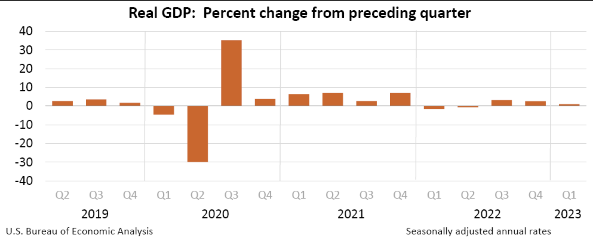 狼真的來了 美公布Q1 GDP僅1.1% 核心PCE升至4.9% 聯準會陷入兩難決策