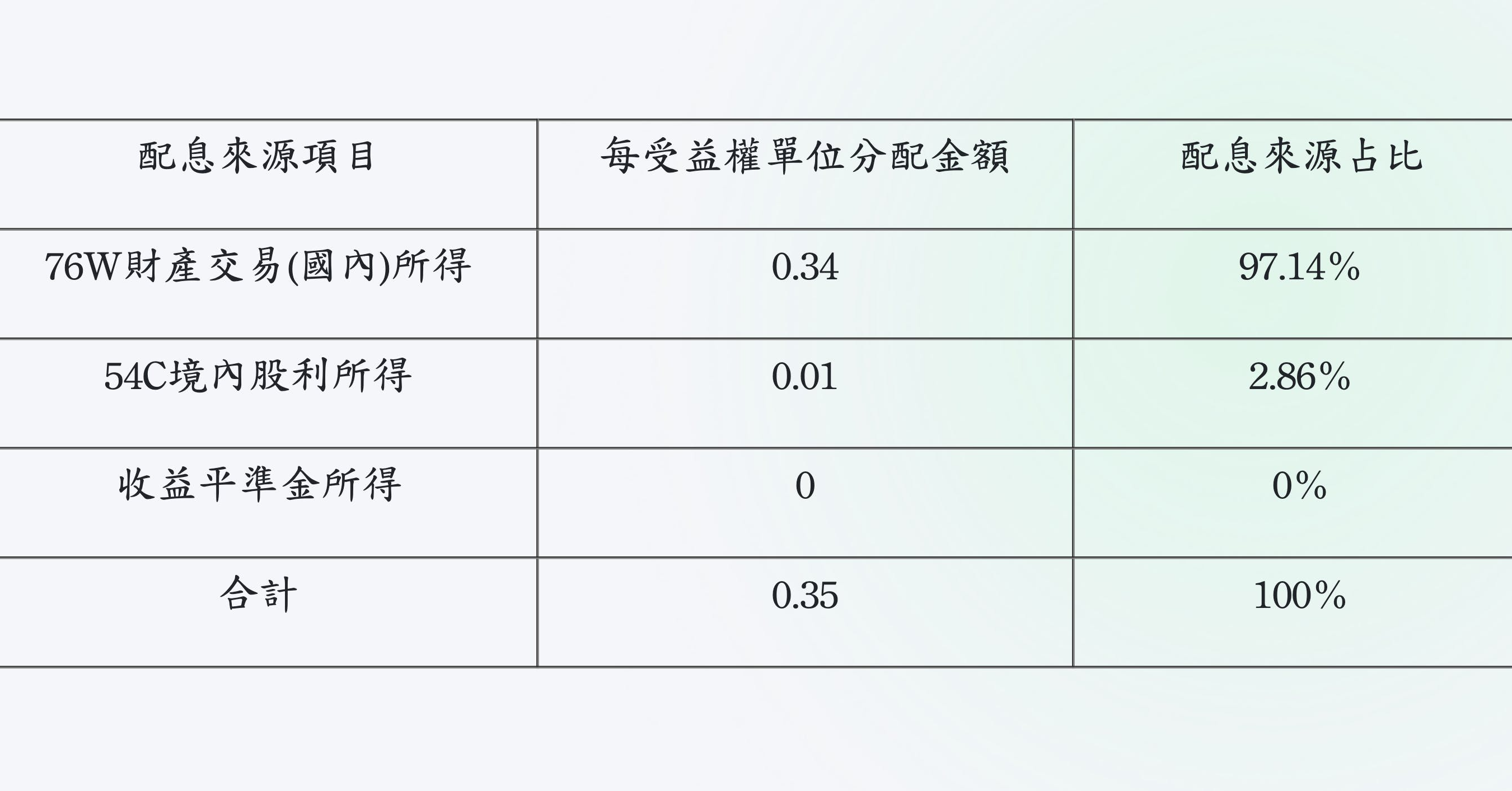 00878首度揭露該ETF配息來源，97%來自免稅財產交易所得而非股利