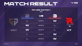 【LCK】 GEN.G、HLE、T1、KT、BFK、DK晉級S15世界賽形勢 懶人包整理 - 綜合運動 | 運動視界 Sports Vision