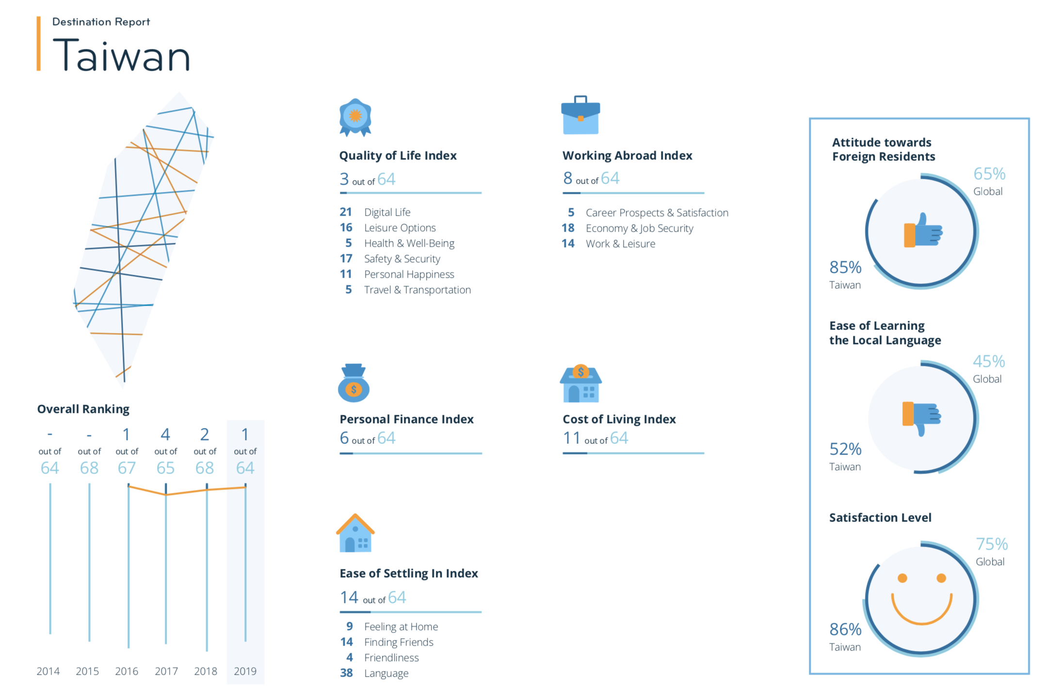 Taiwan Is Named the Best Destination for Expats In 2019 - The News Lens ...