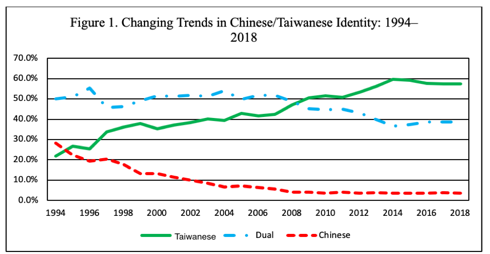 By the Numbers: Is Taiwanese Identity Declining or Thriving? - The News ...