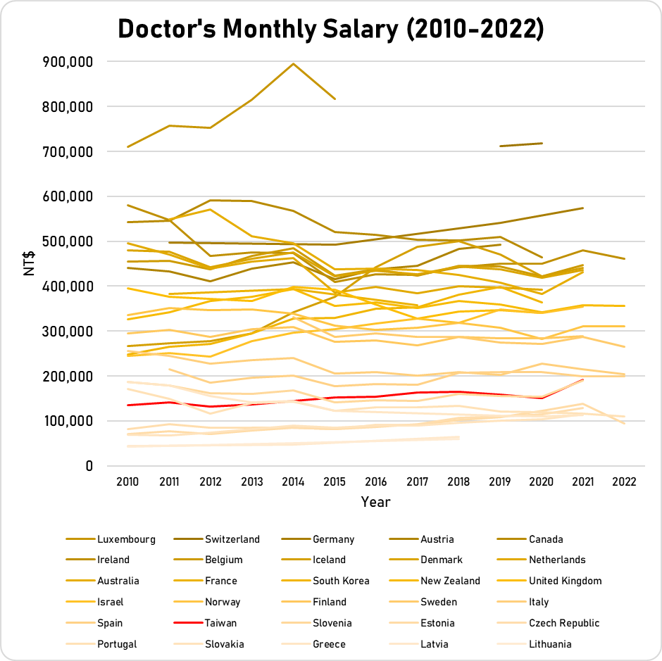 How Badly Are Taiwan’s Doctors and Nurses Overworked and Underpaid ...