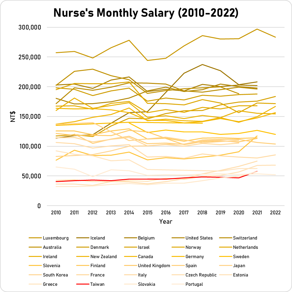 How Badly Are Taiwan’s Doctors and Nurses Overworked and Underpaid ...