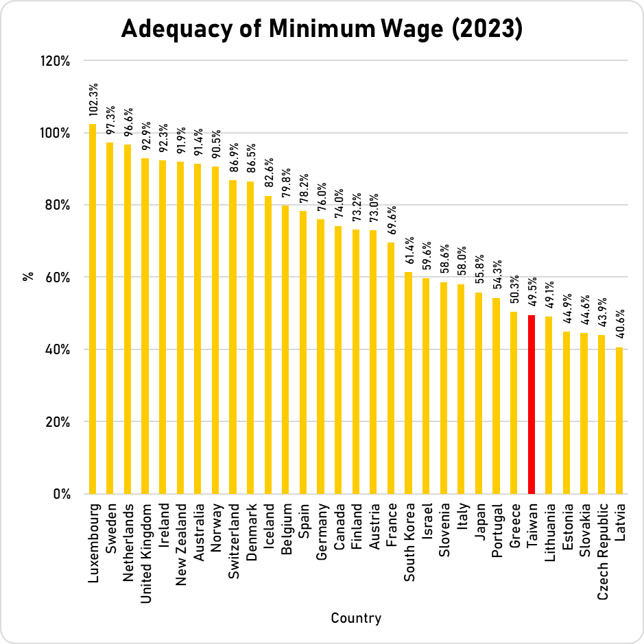 Taiwan's Low and Inadequate Wages Have Exacerbated Its Social Problems ...