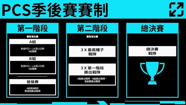 【PCS】2024全新賽制全面啟動-LJL緊跟LCO正式加入PCS季後賽 - 綜合運動 | 運動視界 Sports Vision