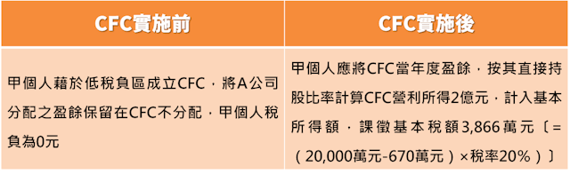 「營利事業及個人受控外國企業（CFC）制度」113年5月首次申報，新制概念、放寬措施及關鍵字一次看！ - TNL The News Lens ...