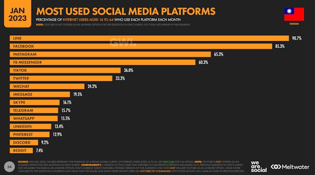 2023台灣網路使用報告：95%民眾透過手機上網，八大重點洞察一次看 - TNL The News Lens 關鍵評論網